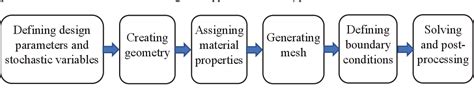 Figure 5 From Reliability Based Design Optimisation Framework For Wind