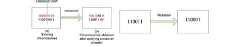 crossover and the mutation operators for genetic algorithm download scientific diagram