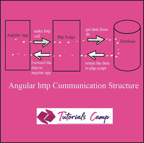 Angular 101112 Tutorials Introduction For Beginners Tutorials Camp