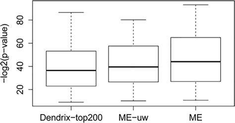 Comparison Of Heuristic And Exact Algorithms Distributions Of