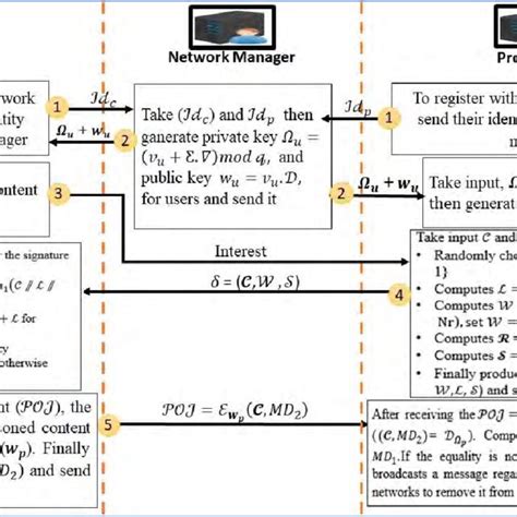 Deployment Of Proposed Scheme In Ndn Based Smart City The Provider Download Scientific Diagram