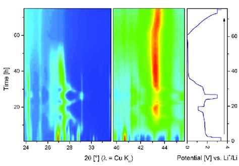 Contour Plot Of An In Situ Xrd Measurement At A Specific Current Of Download Scientific Diagram