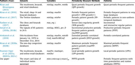 Periodic Frequent Pattern Mining Measure Comparison Download
