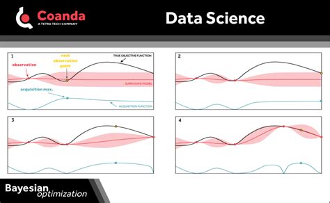 Bayesian Optimization Coanda Research And Development