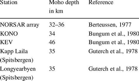 Moho Depths Obtained Through Spectral Ratio Method For Selected Seismic Download Table