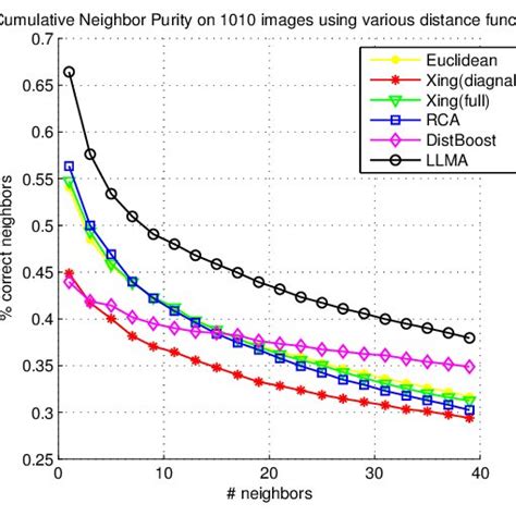 Retrieval Results On The Corel Image Database Download Scientific