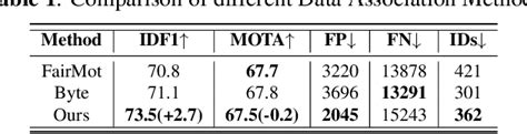 table 1 from multiple object tracking based on occlusion aware embedding consistency learning