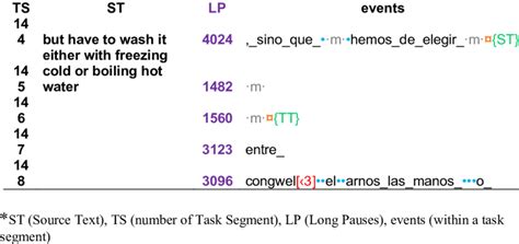 Lack Of Overlap Between Text And Task Segments Download Scientific Diagram