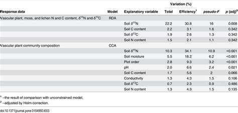 Total And Explainable Conditional Effects Of The Environmental Download Table