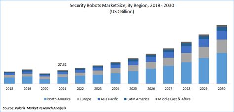Global Security Robots Market Size Report 2022 2030