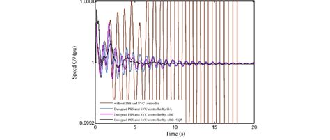 Response Of G3 To A Three Phase Fault In Bus 29 Download Scientific Diagram
