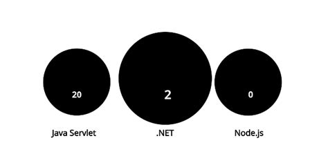 ASP NET Web APIs Rest APIs With NET And C NET