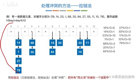 数据结构和算法 散列查找（哈希查找 哈希函数 处理冲突的方法）实验7 查找算法的实现2 目标 掌握散列算法及常用的冲突解决方法 Csdn博客