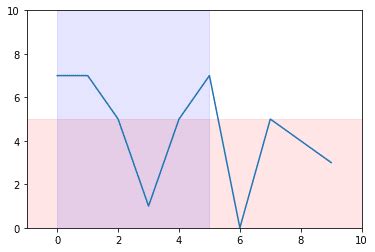 matplotlib特定の範囲に背景色を設定する方法水平方向垂直方向領域 Python PySci matplotlib特定の範囲に背景色を設定する方法水平方向垂直方向領域 Python PySci
