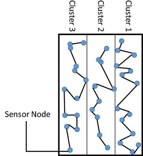Energy Efficient Chain Cluster Based For Vertical Peg Aco Download Scientific Diagram