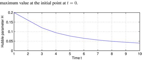 Hubble Parameter H Vs Time T Download Scientific Diagram