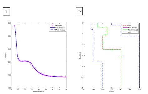 Calculated Model By Inversion Using Qpso A Rayleigh Wave Dispersion Download Scientific