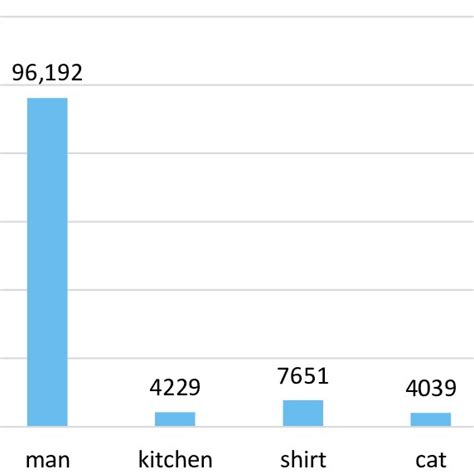 Visualizations Of The Cross Attention Maps Obtained By Grad Cam 58 Download Scientific