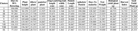 Cluster Mean Of Different Yield Characters In 64 Rice Genotypes