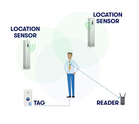 Rfid Sensor Location