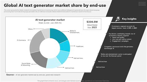 Global Ai Text Generator Market Share By End Use Ai Copywriting Tools Ai Ss V Ppt Slide