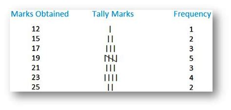 Frequency Distribution Of Ungrouped And Grouped Data Class Interval