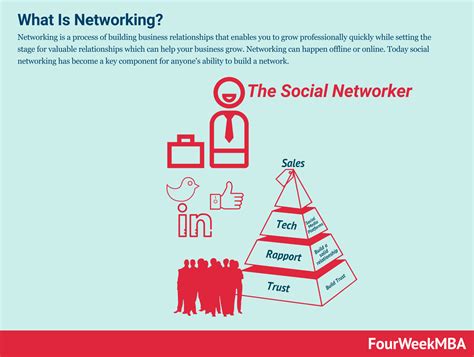 The Complete Guide To Networking Fourweekmba