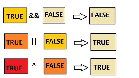 Difference Between Bitwise And Logical And Or Operators In Java Examples