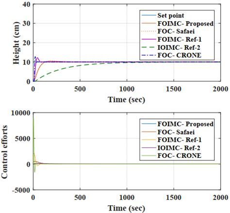 Gives The Servo Tracking Responses Shows That The Proposed Controller Download Scientific