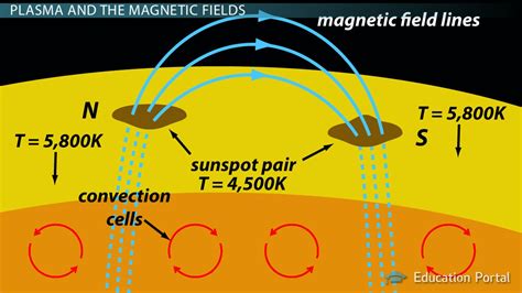 Why Do Sunspots Occur Lesson