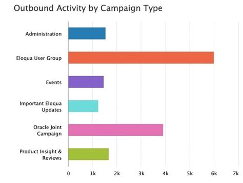 Eloqua Dashboard Outbound Activity By Campaign Type Marketing Cube Connected Capability
