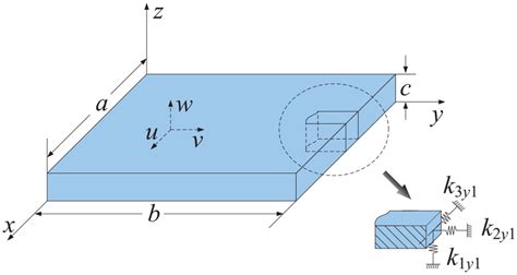 Three Dimensional Thick Plate Structure And The Coordinates System Download Scientific Diagram