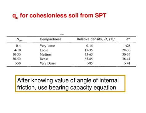 bearing capacity of shallow foundation spt