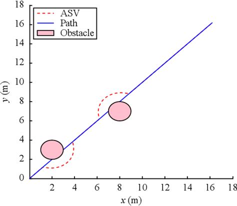 Figure 1 From Path Following Control With Obstacle Avoidance Of Autonomous Surface Vehicles