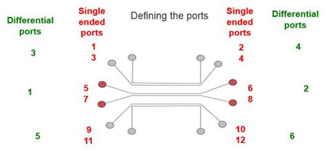 S Parameters Signal Integrity Analysis In The Blink Of An Eye 2017 05 14 Signal Integrity