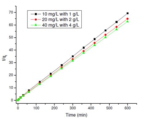 Pseudo Second Order Plot Of Fluoride Adsorption Kinetics On The