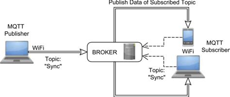 Sketching MQTT For IoT Protocol Download Scientific Diagram