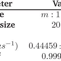 Linear Fit Results Using Model From Equation 6 Download Table