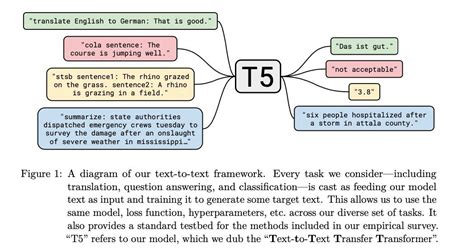 T5：exploring The Limits Of Transfer Learning With A Unified Text To Text Transformer Yam
