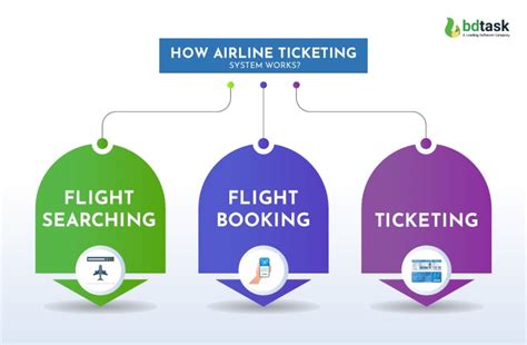 airline ticketing system software working reservation process