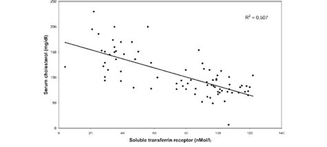 Correlation Between Serum Cholesterol And STR Download Scientific Diagram