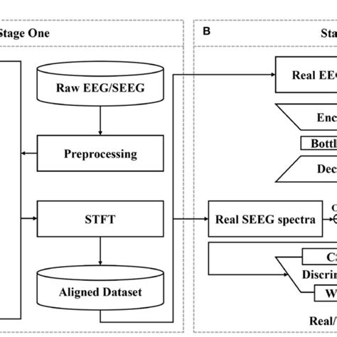 Figure Proposed Framework For Eeg To Seeg Translation A Raw Eeg And Download Scientific