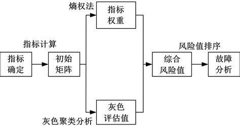 基于灰色理论的加工中心故障分析