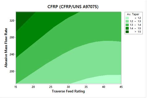Average Kerf Taper For Cfrp Usn A97075 Configuration A Cfrp B Download Scientific