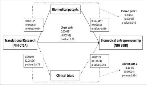 Path Analysis Result Poisson Option And Yearmsa Fixed Effects Used In Download Scientific