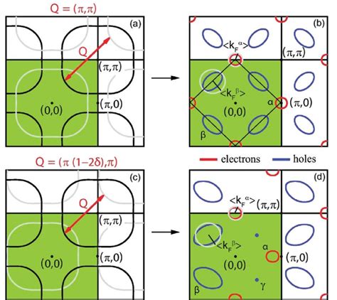 Fermi Surface Reconstruction In Yba2cu3o651 A Schematic Fermi Download Scientific Diagram