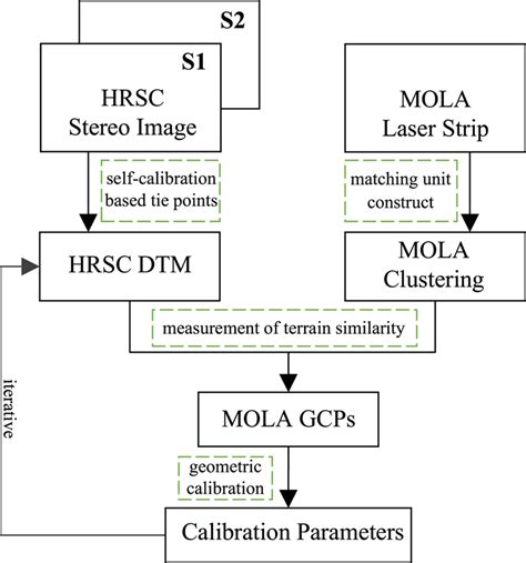Framework Of The High Resolution Stereo Camera Geometric Calibration Download Scientific