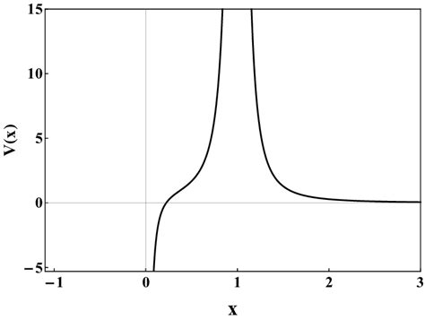 Plot Of Potential V X As A Function Of X Download Scientific Diagram