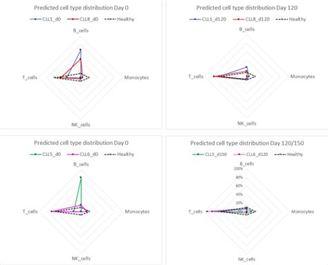 Radar Graphs Showing Predicted Percentages Of Cell Types Using Ann
