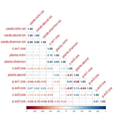 7 Conditional Correlation Matrix For The Agricultural Ecology Dataset